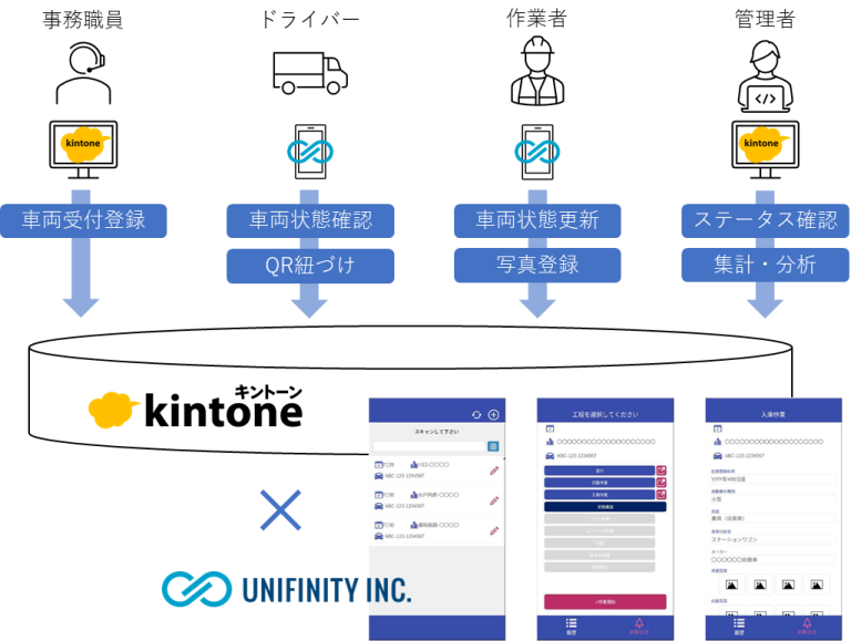 オフラインでも大丈夫！kintone連携モバイルアプリで現場のデータ登録をスムーズに | ユニフィニティー