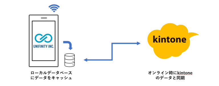オフラインでも大丈夫！kintone連携モバイルアプリで現場のデータ登録をスムーズに | ユニフィニティー