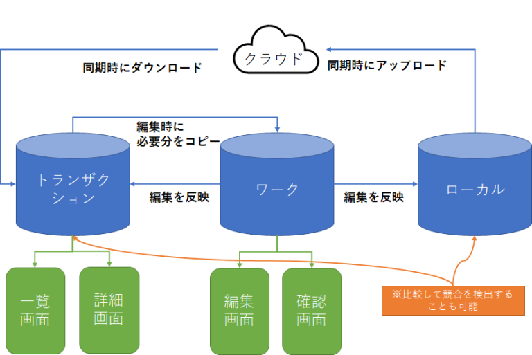 オフラインでも大丈夫！kintone連携モバイルアプリで現場のデータ登録をスムーズに | ユニフィニティー